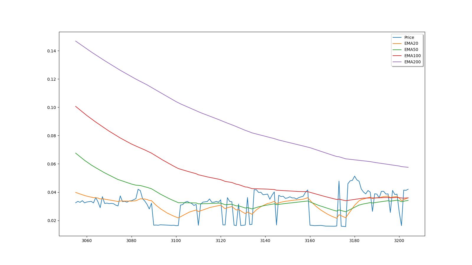 Komodo Exponential Moving Averages