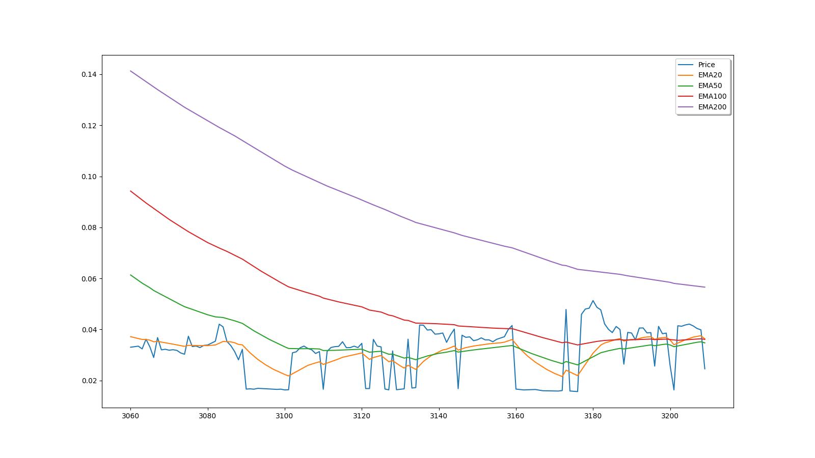 Komodo Exponential Moving Averages