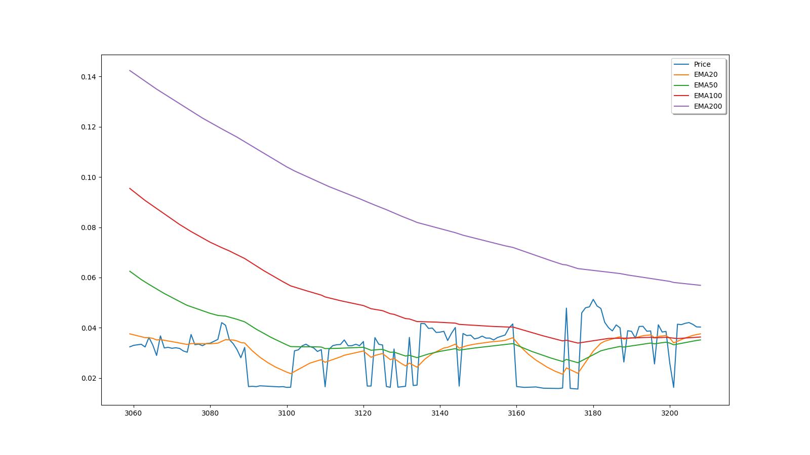 Komodo Exponential Moving Averages