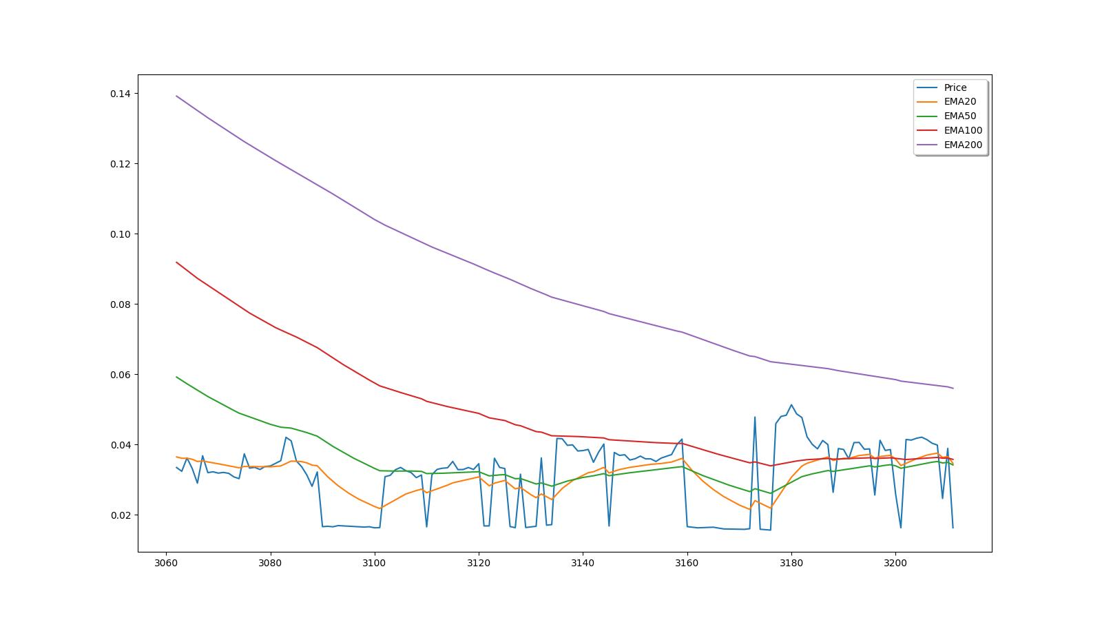 Komodo Exponential Moving Averages