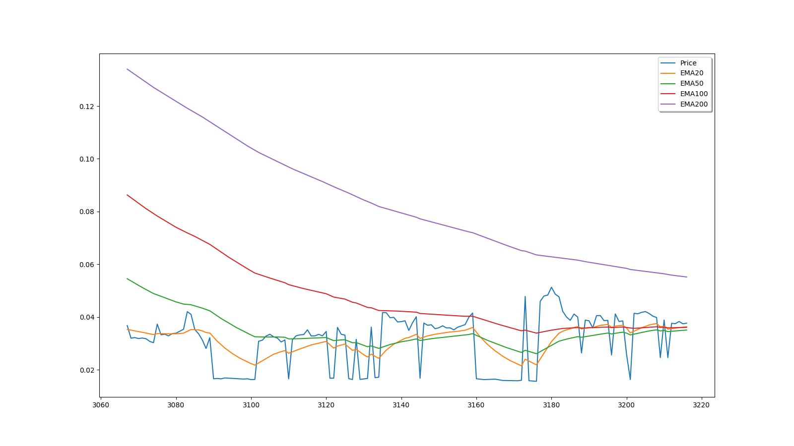 科莫多币 Exponential Moving Averages