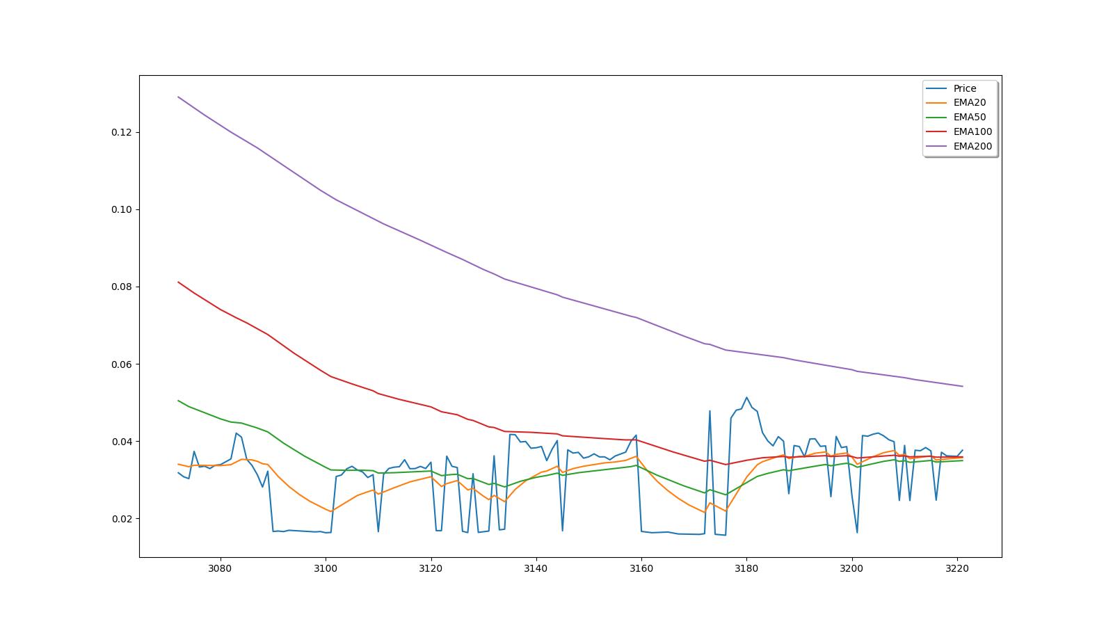 Komodo Exponential Moving Averages