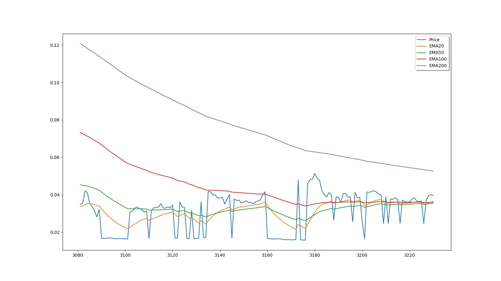 Komodo Exponential Moving Averages