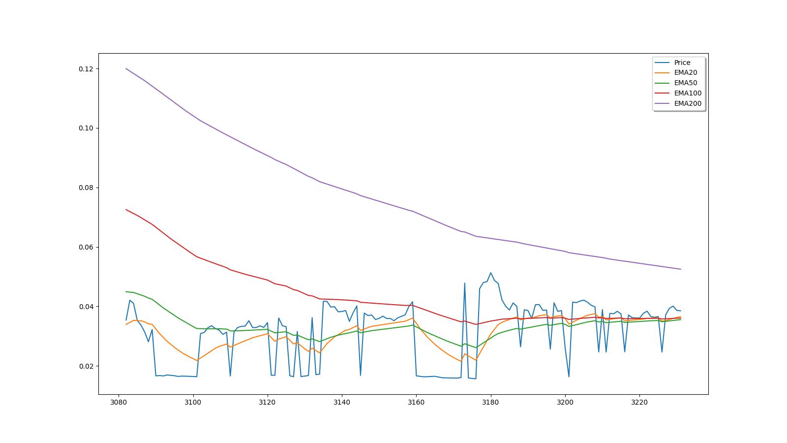 Komodo Exponential Moving Averages