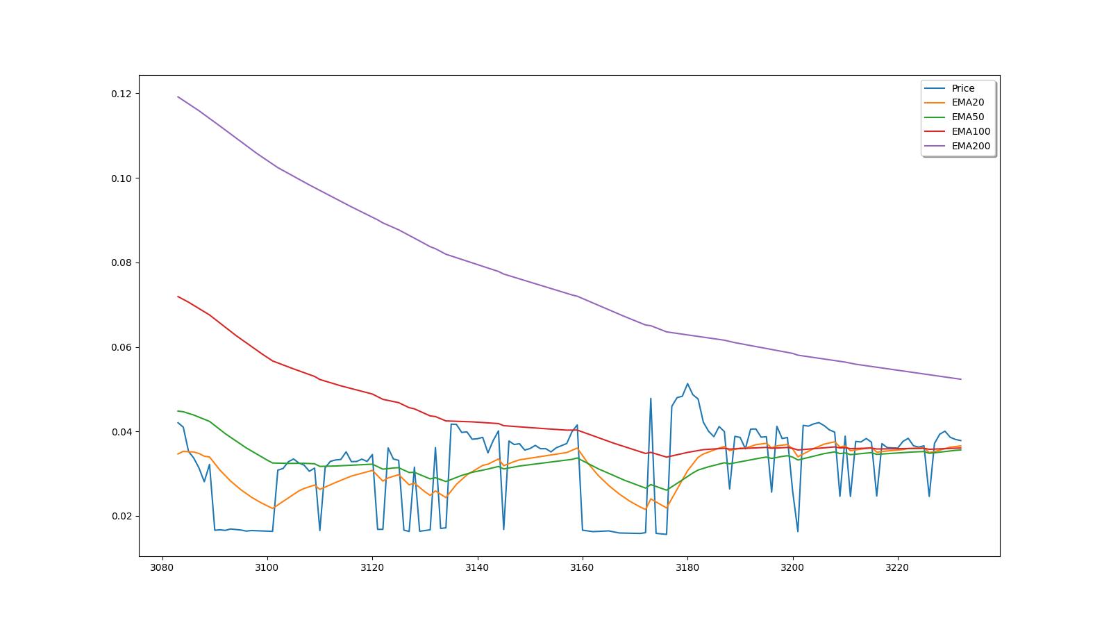 Komodo Exponential Moving Averages