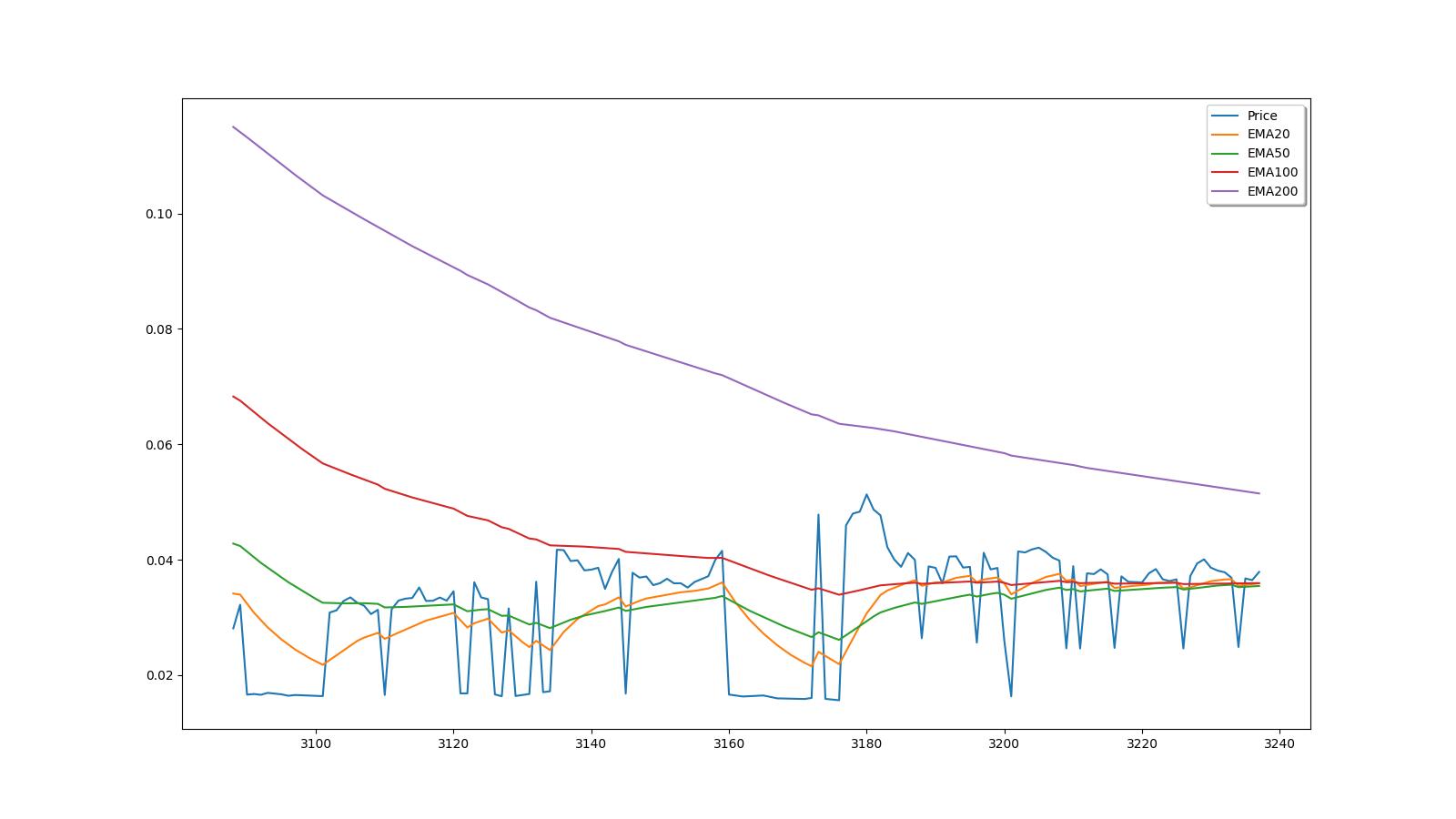 Komodo Exponential Moving Averages