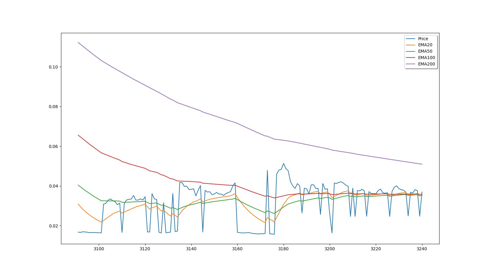 Komodo Exponential Moving Averages