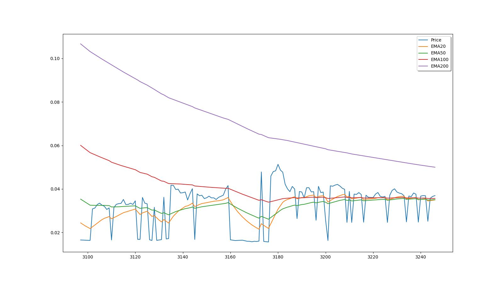 Komodo Exponential Moving Averages