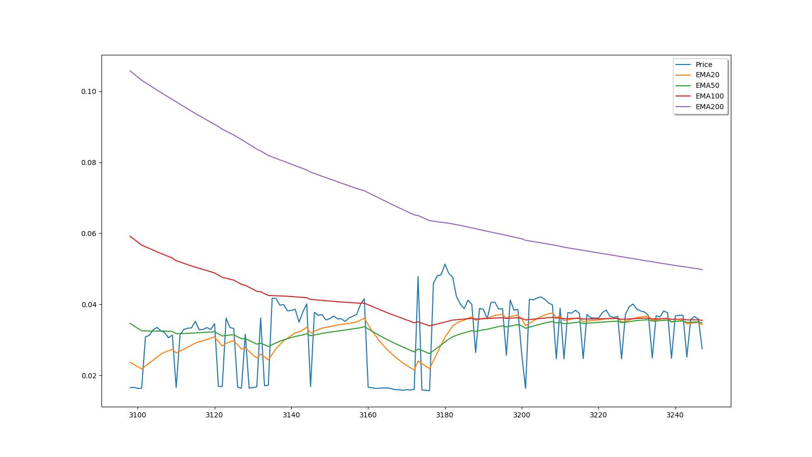 Komodo Exponential Moving Averages