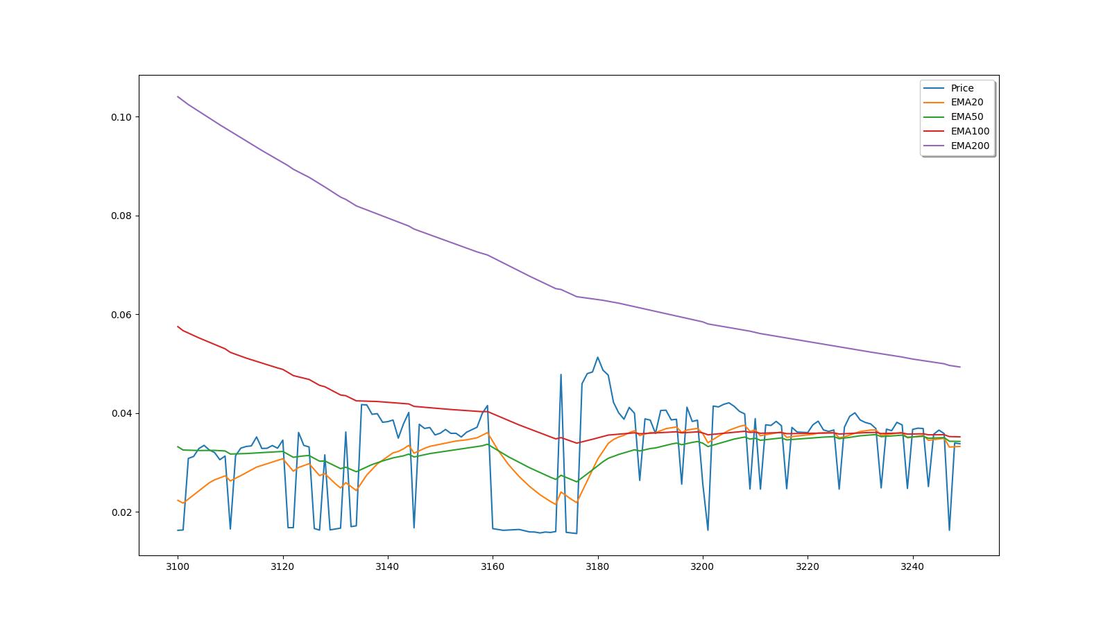 Komodo Exponential Moving Averages