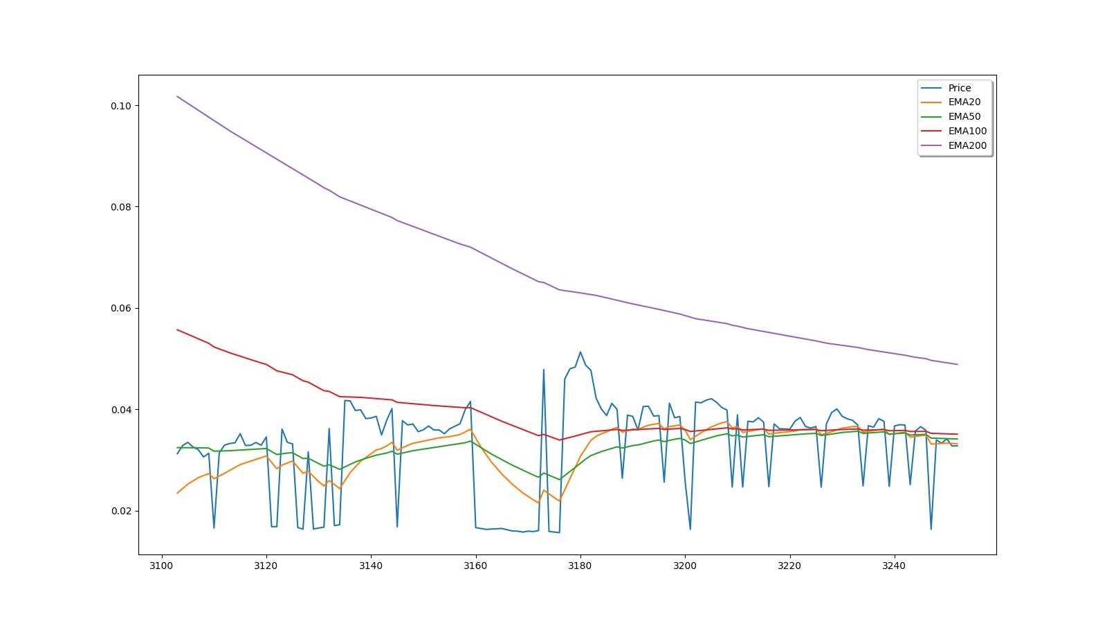코모도 Exponential Moving Averages