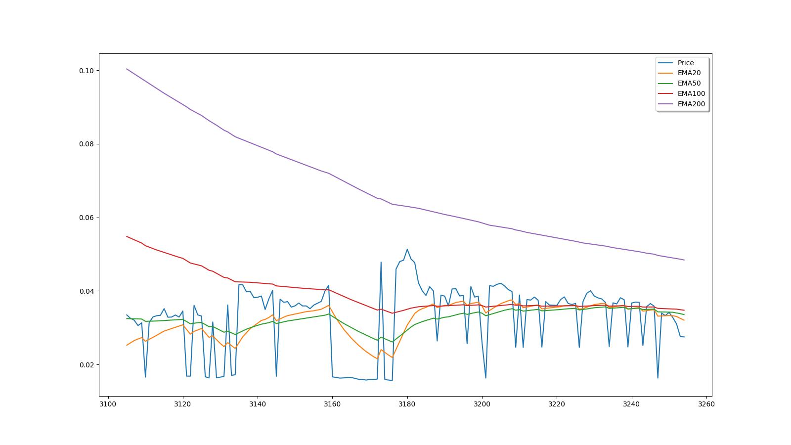 Komodo Exponential Moving Averages