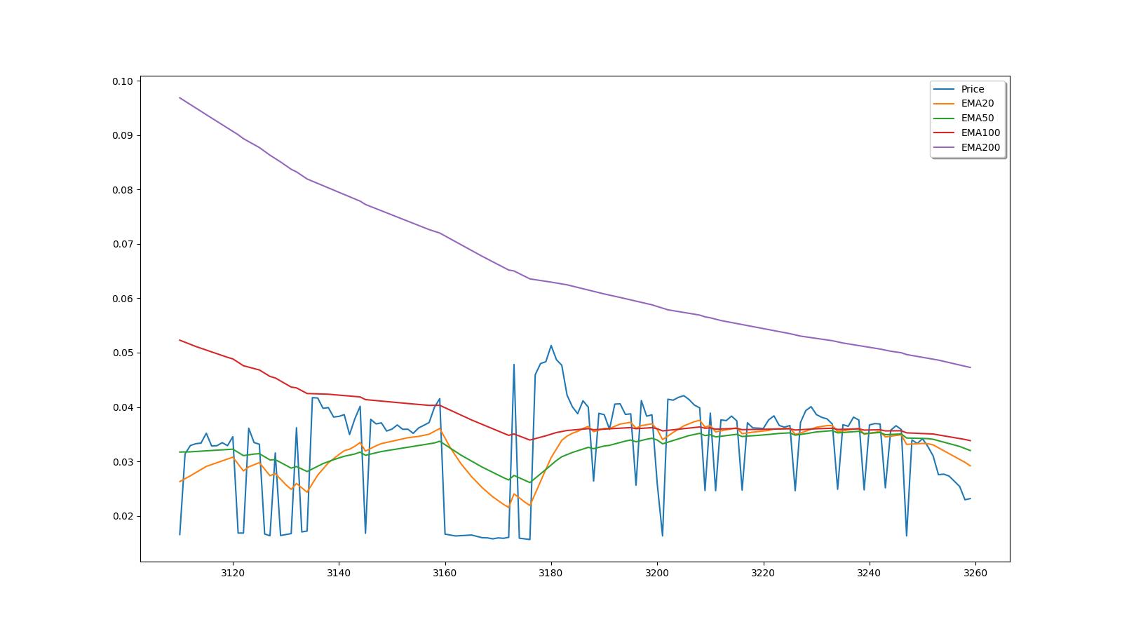 Komodo Exponential Moving Averages