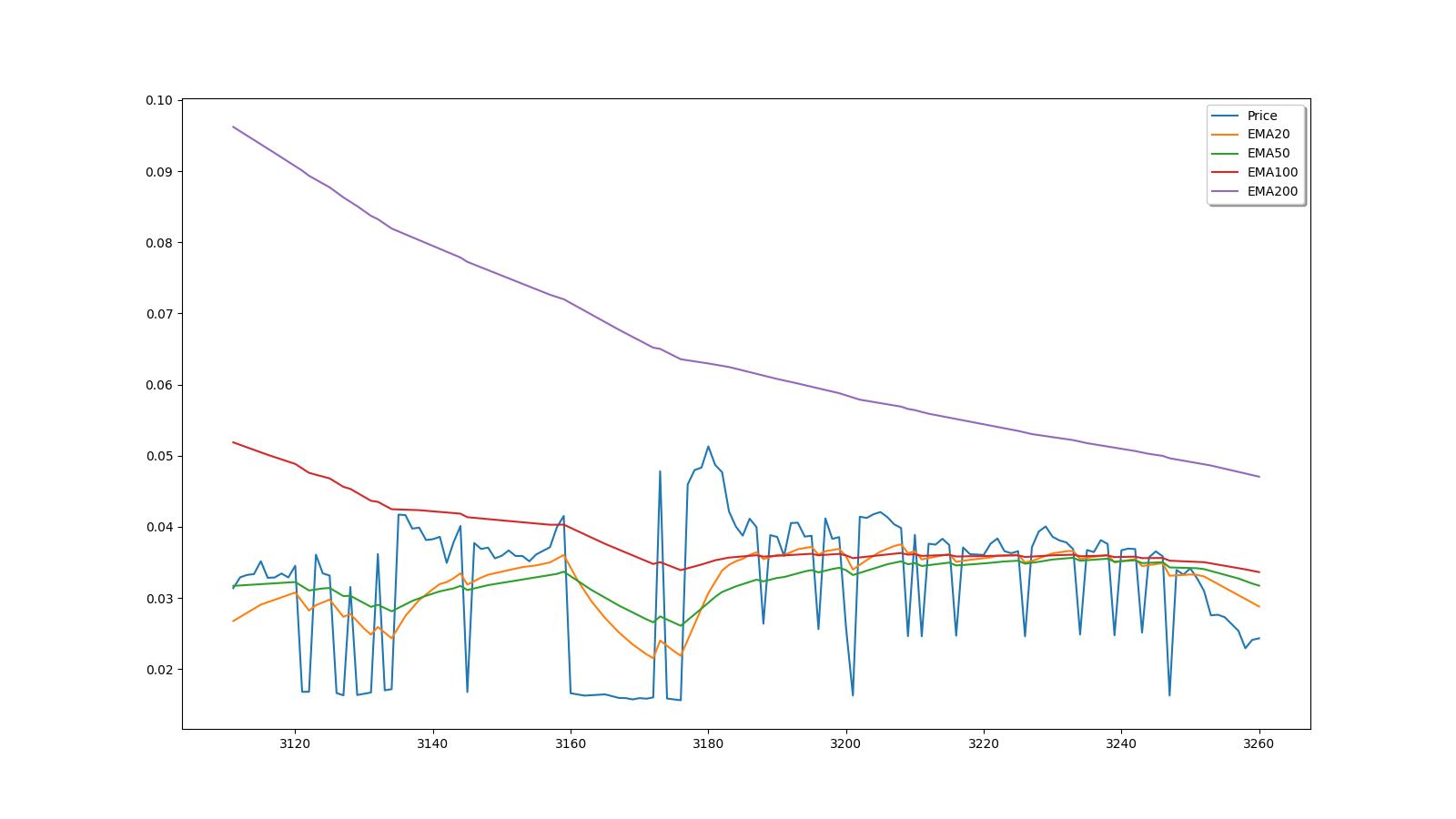 コモド Exponential Moving Averages