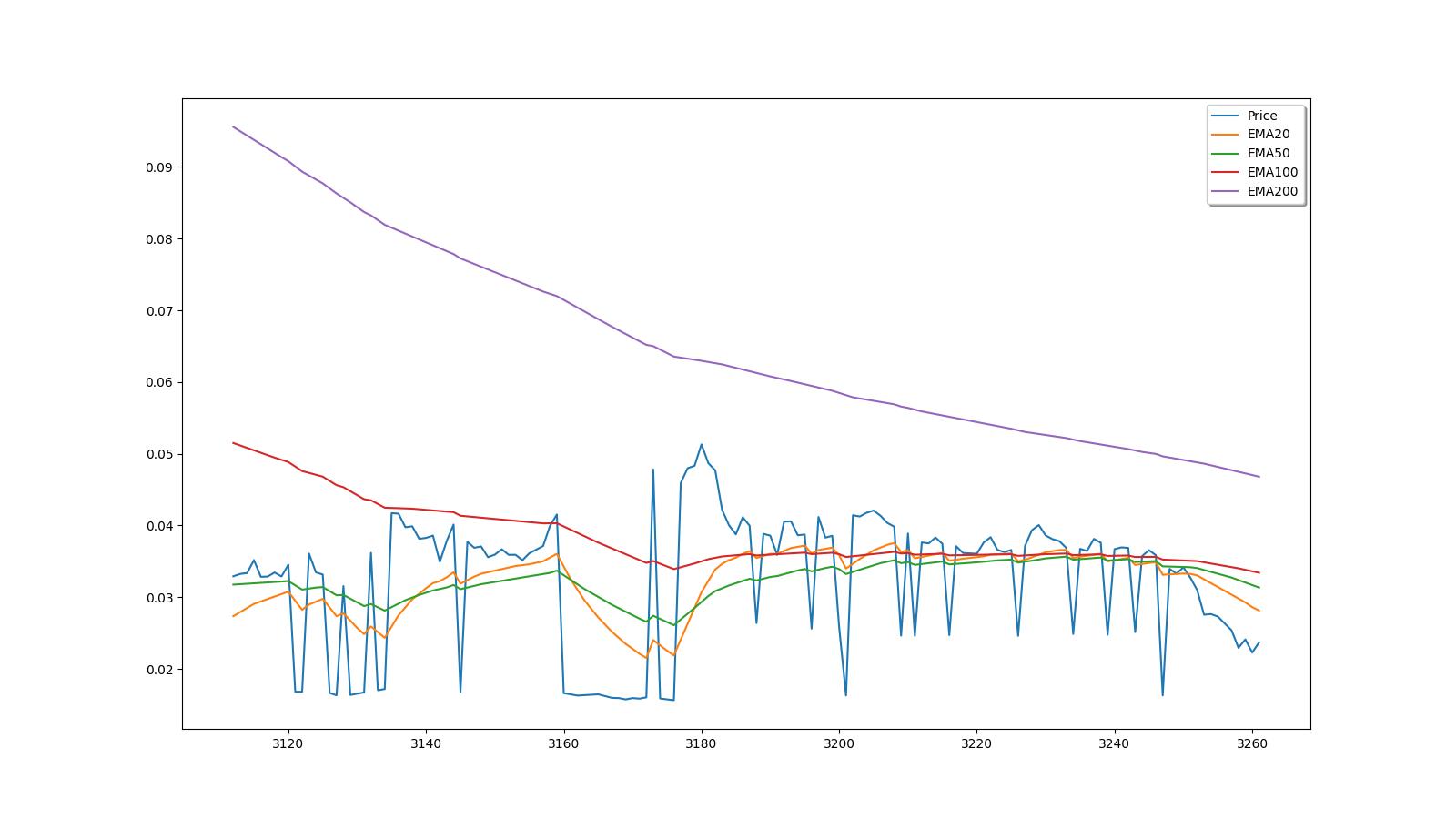 Komodo Exponential Moving Averages
