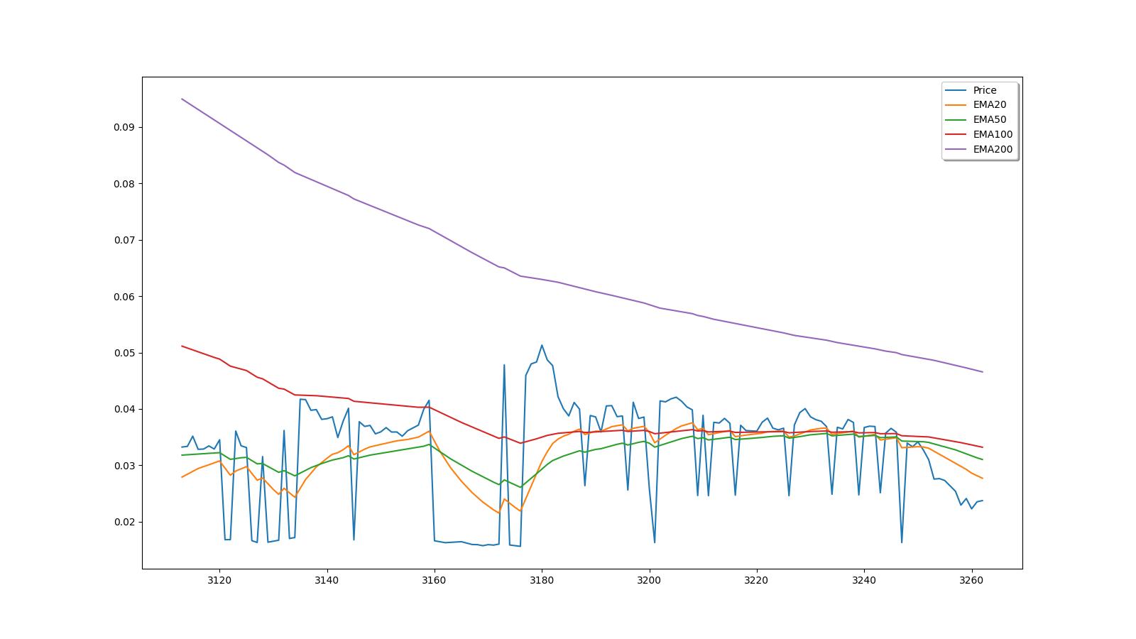 Komodo Exponential Moving Averages