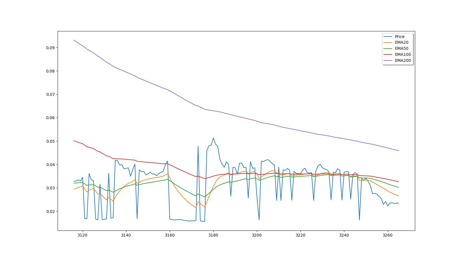 Komodo Exponential Moving Averages