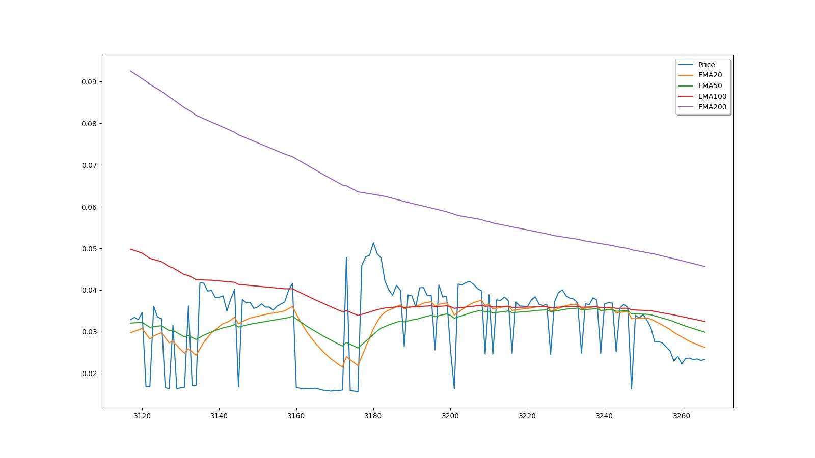 科莫多币 Exponential Moving Averages