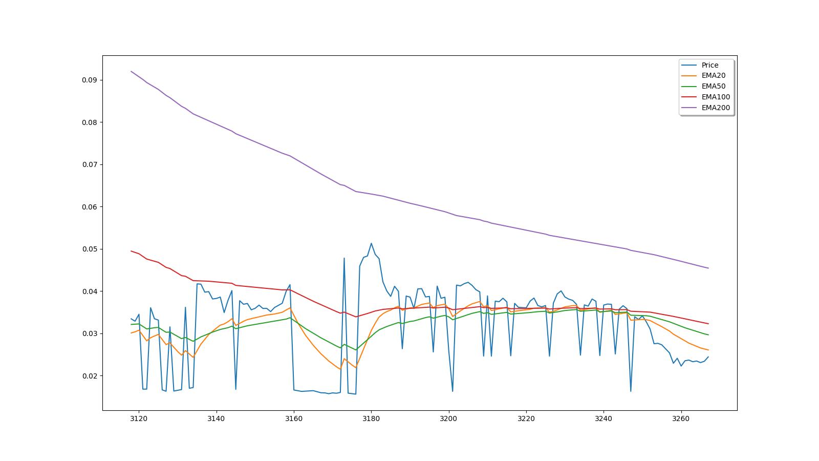 Komodo Exponential Moving Averages