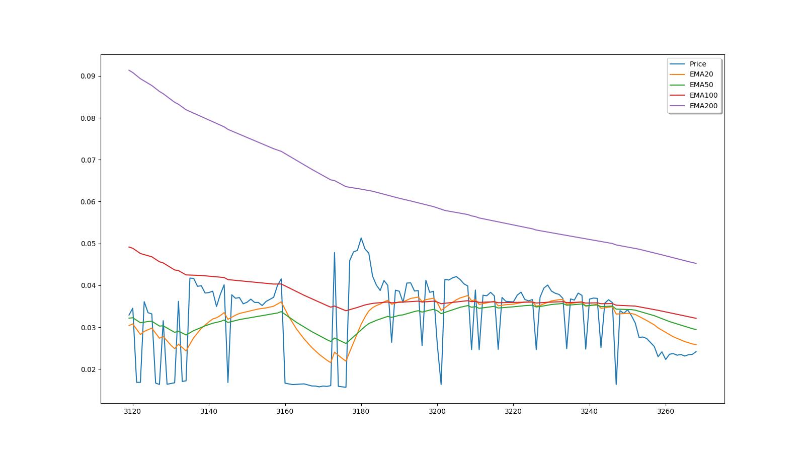 Komodo Exponential Moving Averages