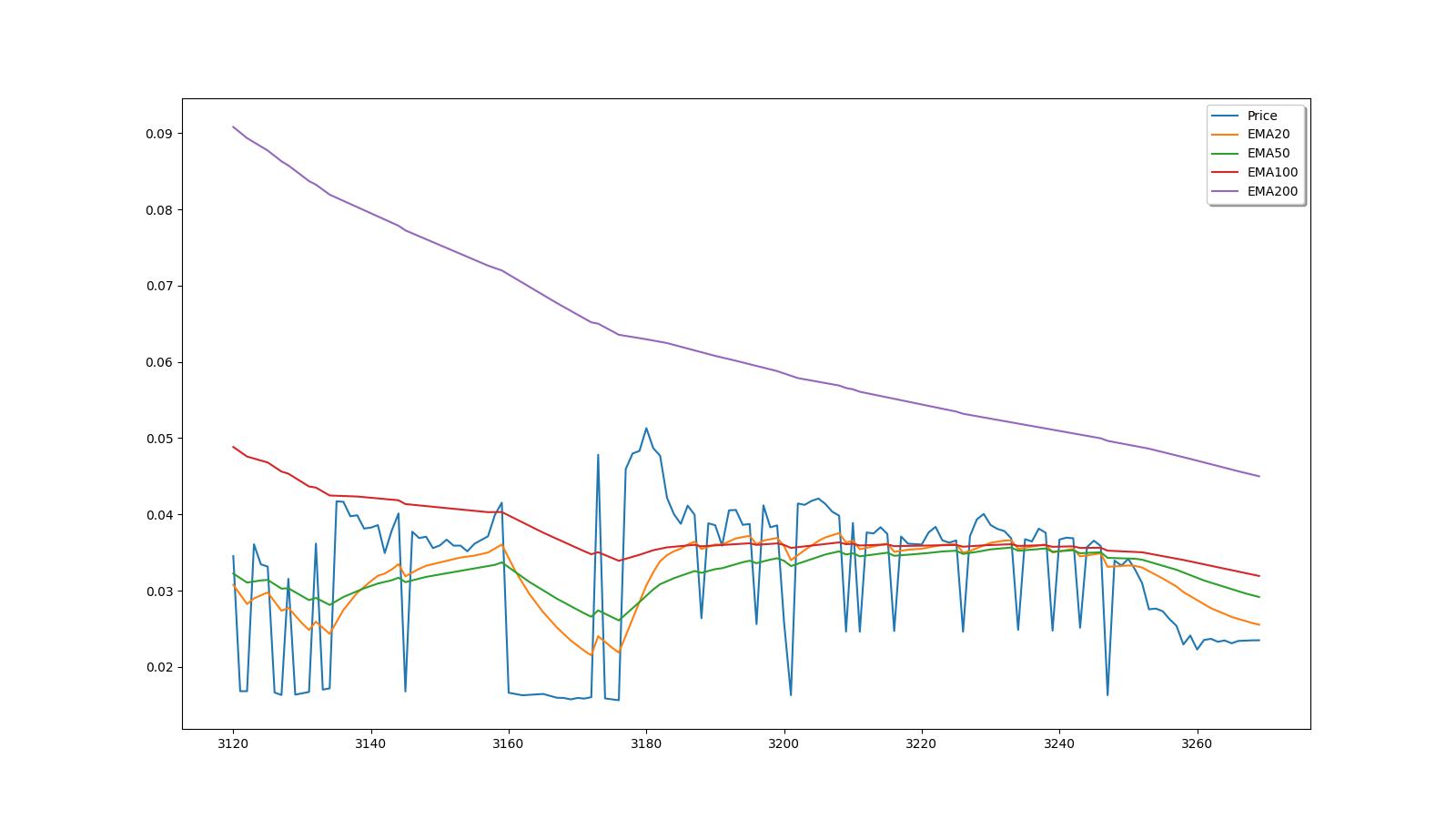 科莫多币 Exponential Moving Averages