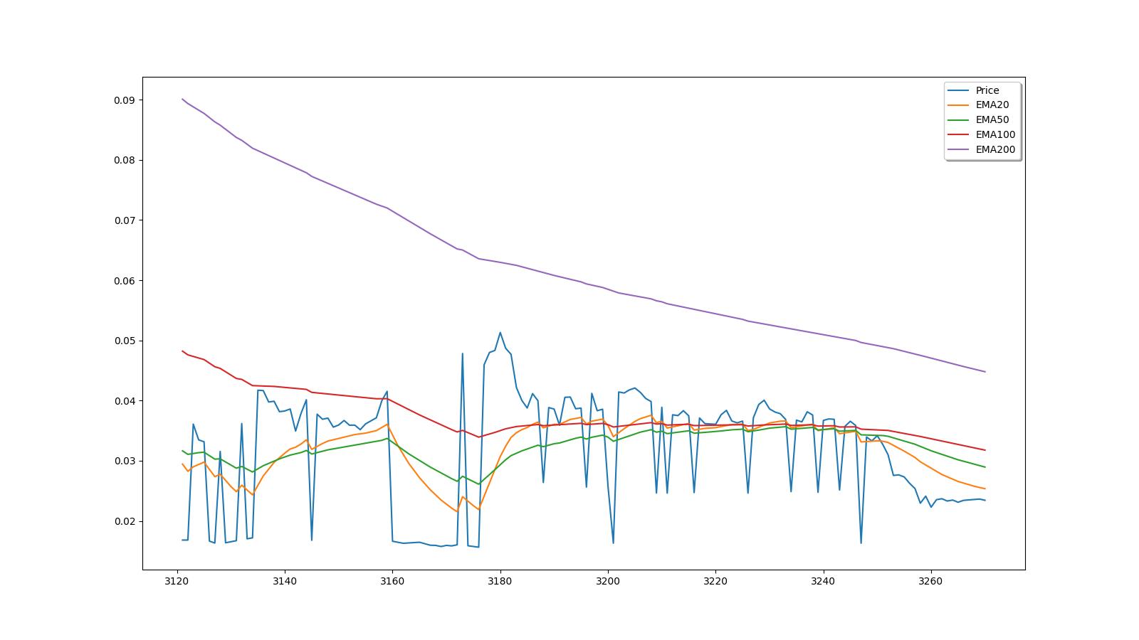 Komodo Exponential Moving Averages