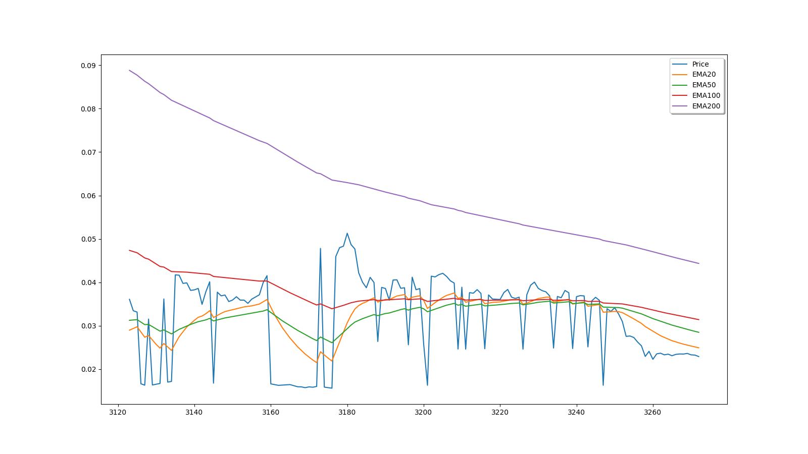 Komodo Exponential Moving Averages