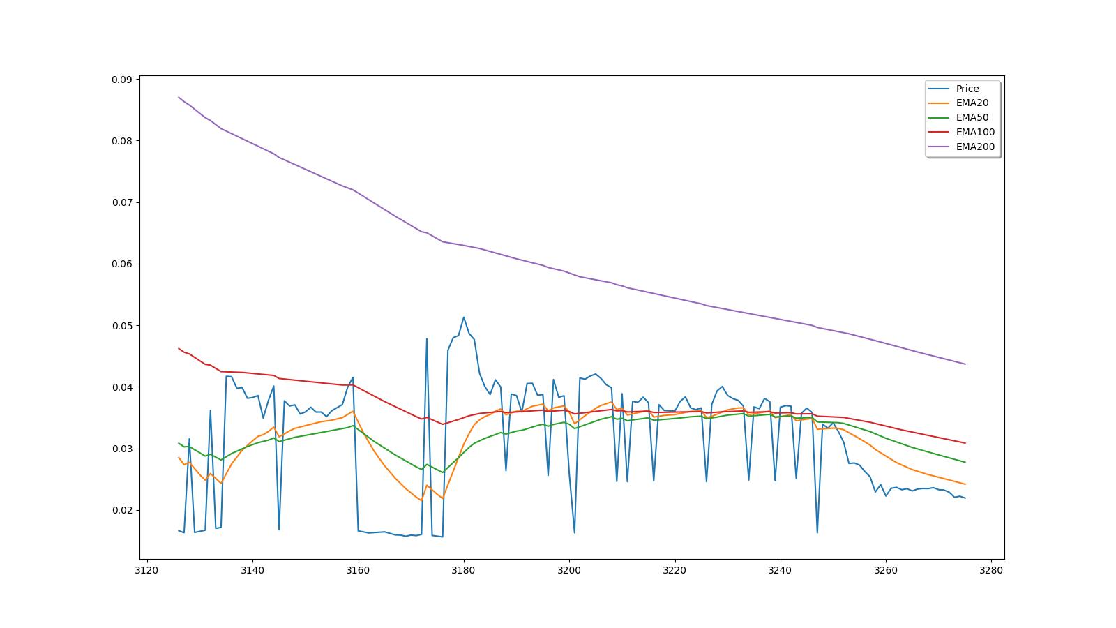 Komodo Exponential Moving Averages