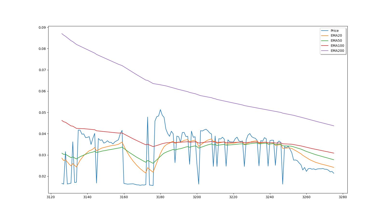 Komodo Exponential Moving Averages