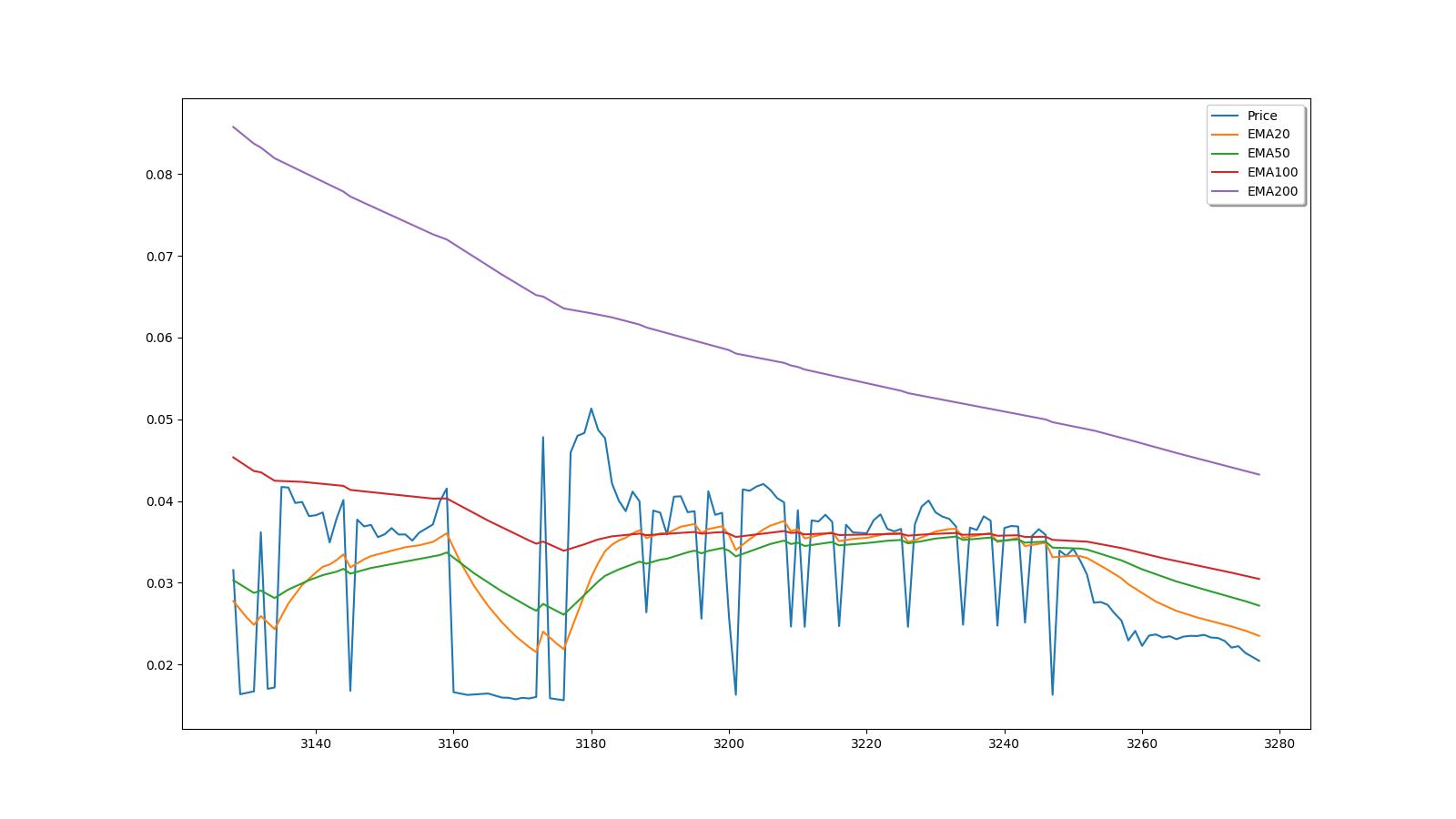 Komodo Exponential Moving Averages