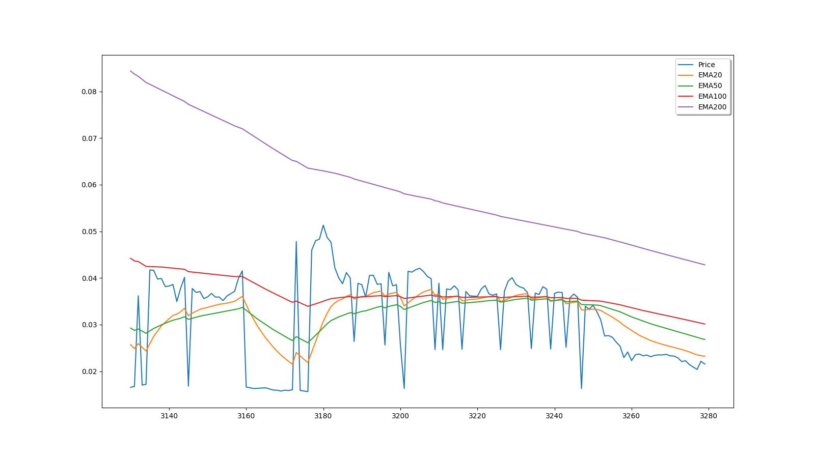 Komodo Exponential Moving Averages