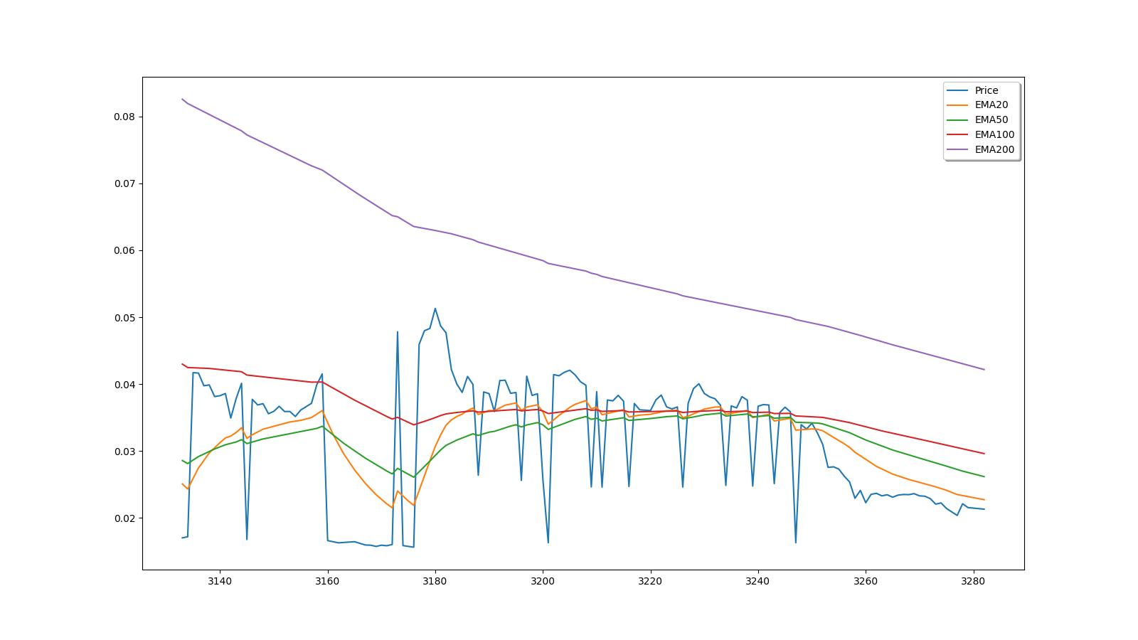 Komodo Exponential Moving Averages