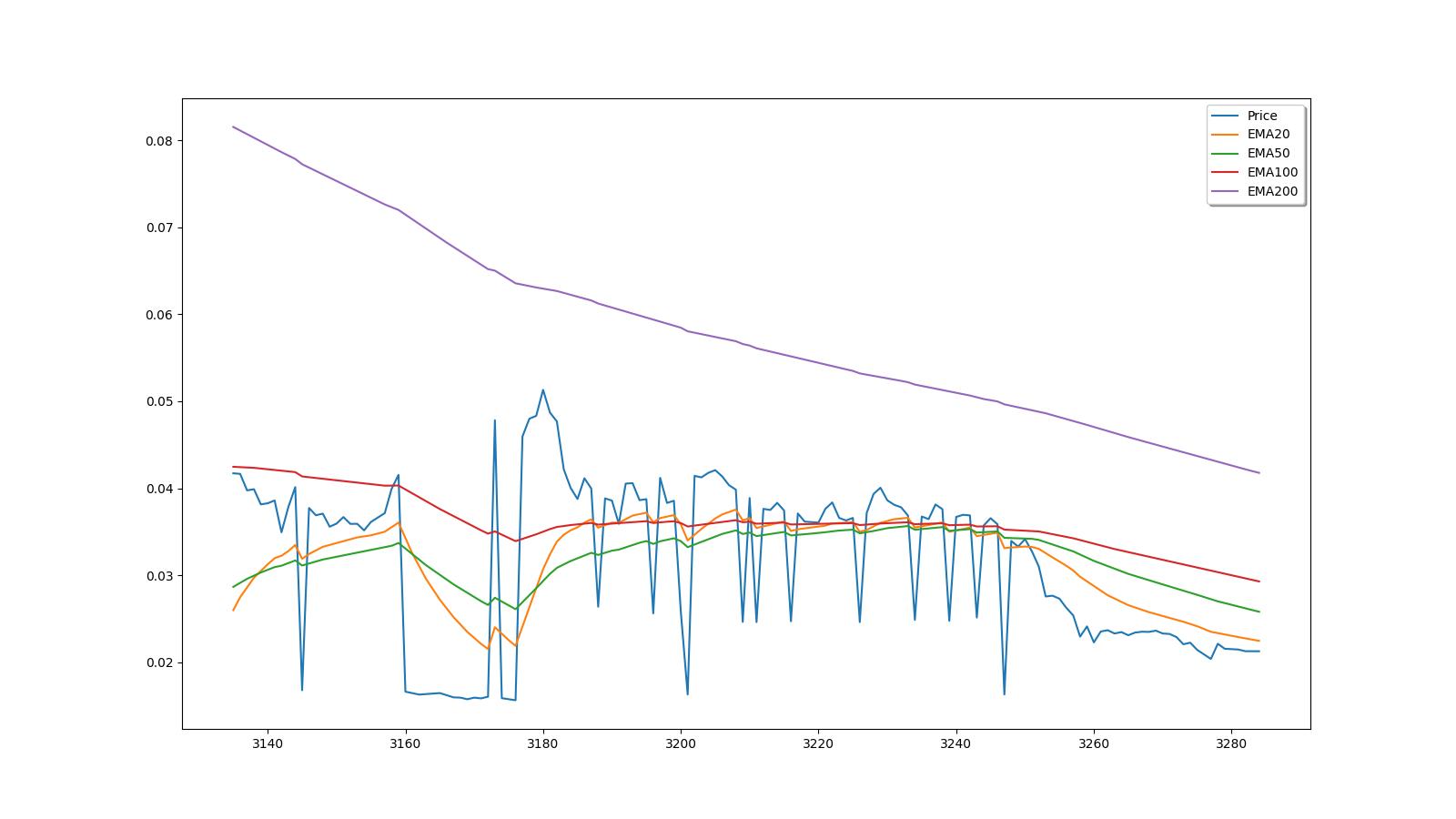 Komodo Exponential Moving Averages