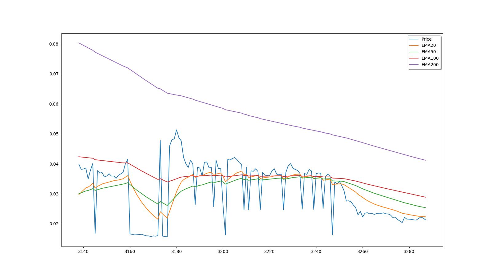 Komodo Exponential Moving Averages