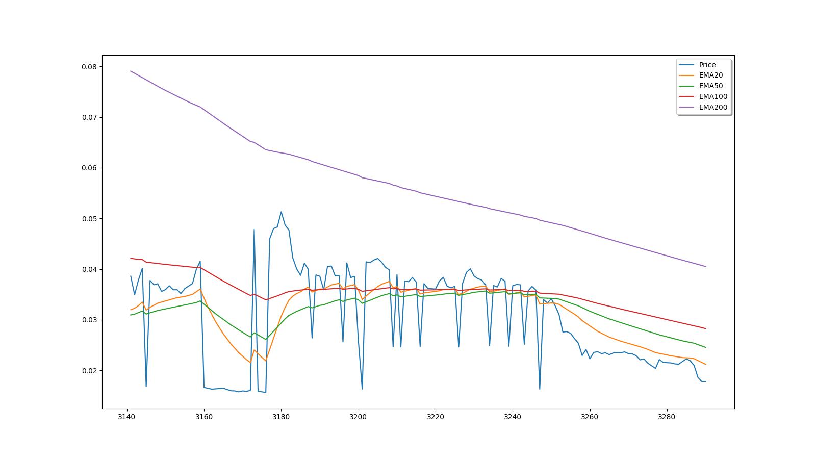 Komodo Exponential Moving Averages