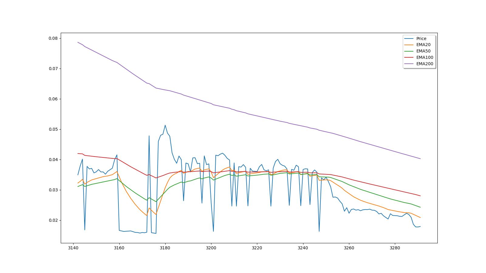 Komodo Exponential Moving Averages