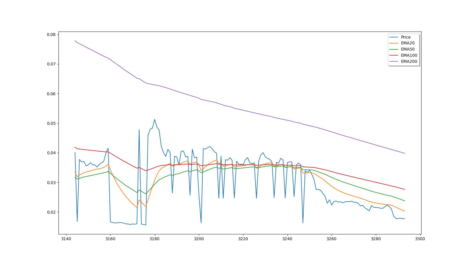 Komodo Exponential Moving Averages