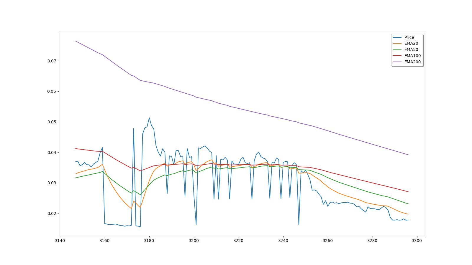 Komodo Exponential Moving Averages