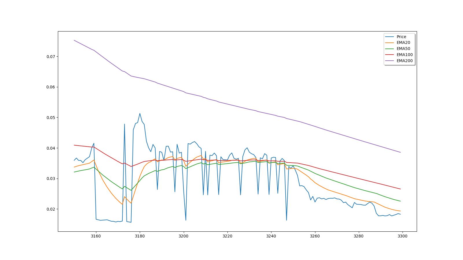 科莫多币 Exponential Moving Averages