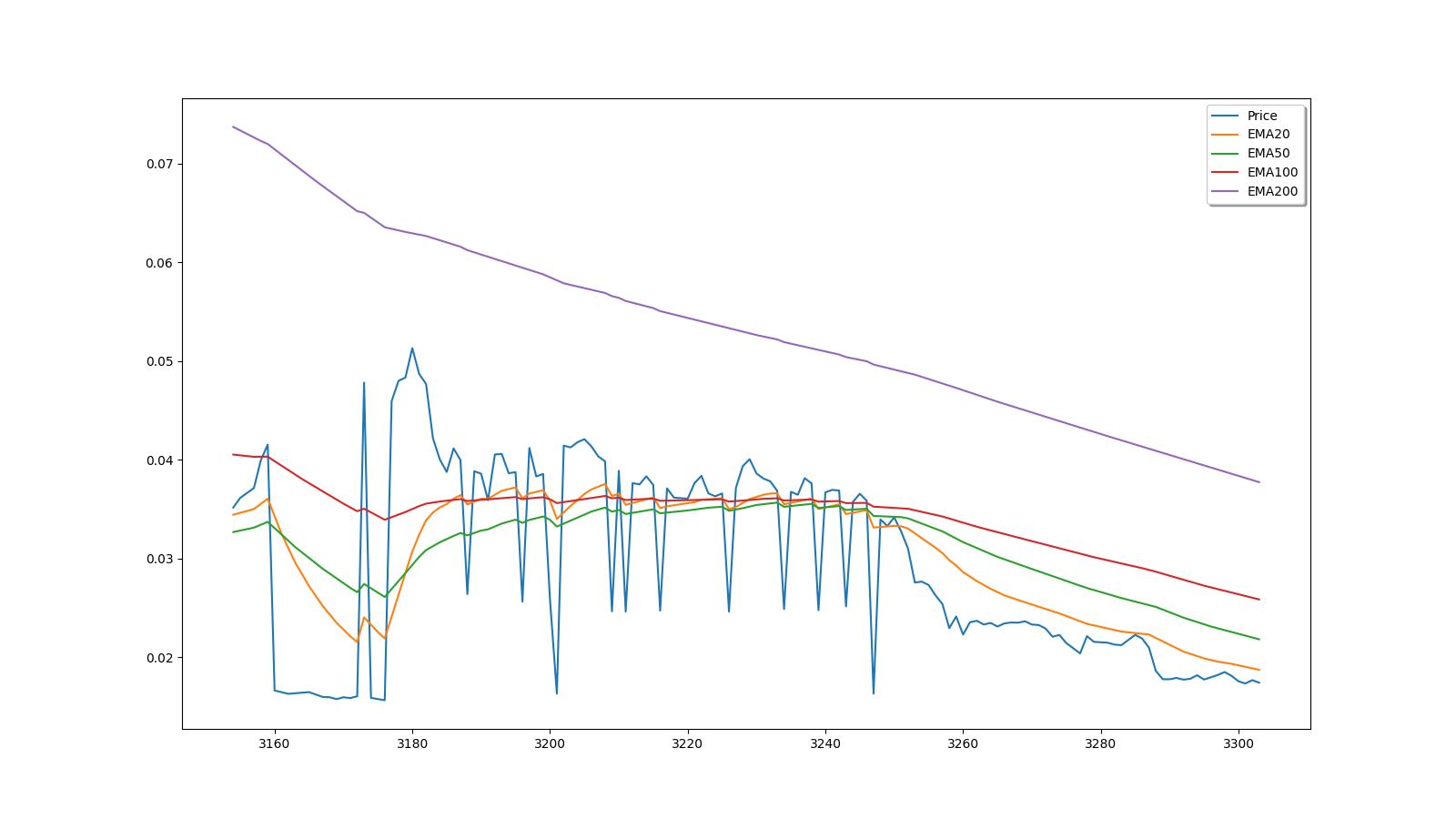 Komodo Exponential Moving Averages