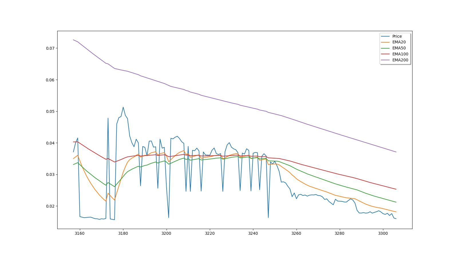 Komodo Exponential Moving Averages