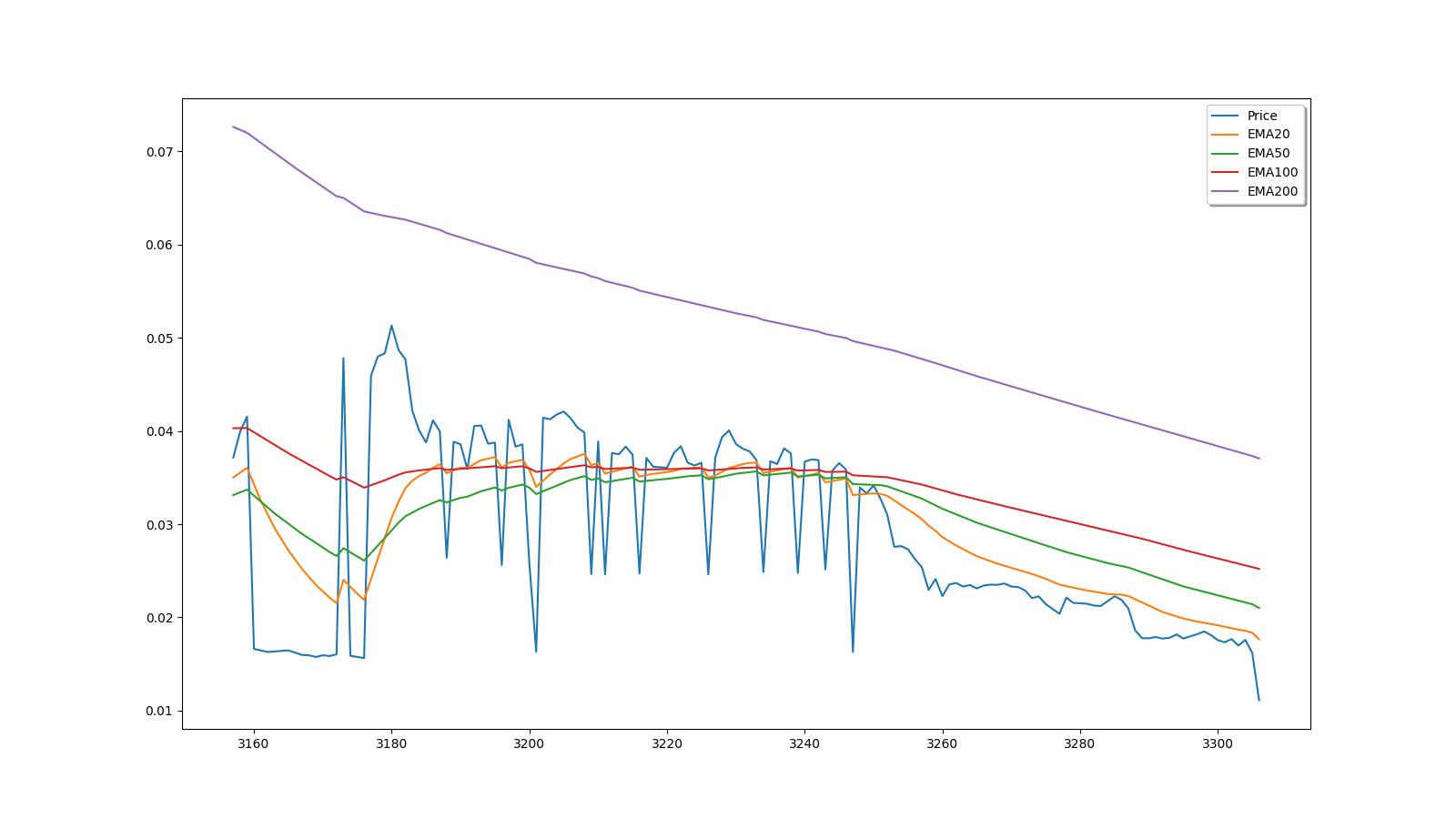 Komodo Exponential Moving Averages