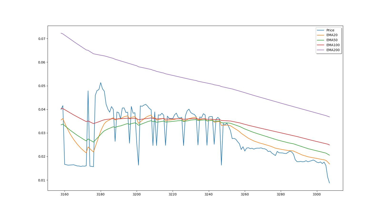 Komodo Exponential Moving Averages