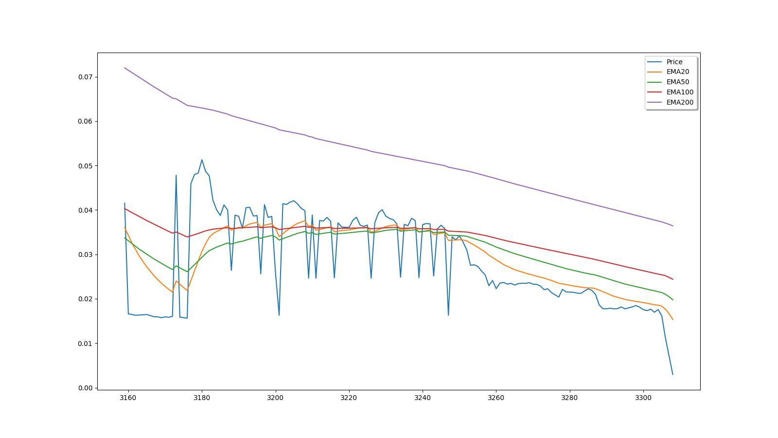 Komodo Exponential Moving Averages