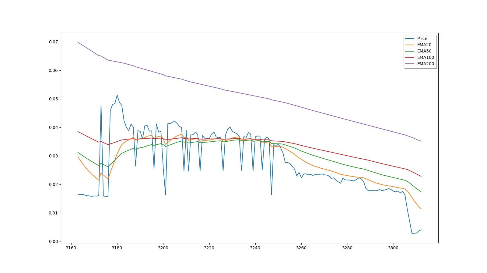 코모도 Exponential Moving Averages