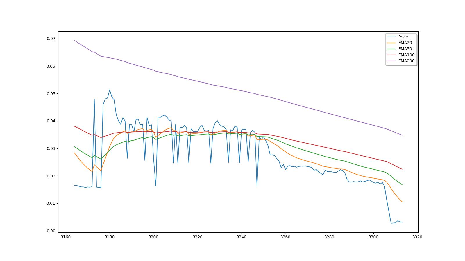 Komodo Exponential Moving Averages