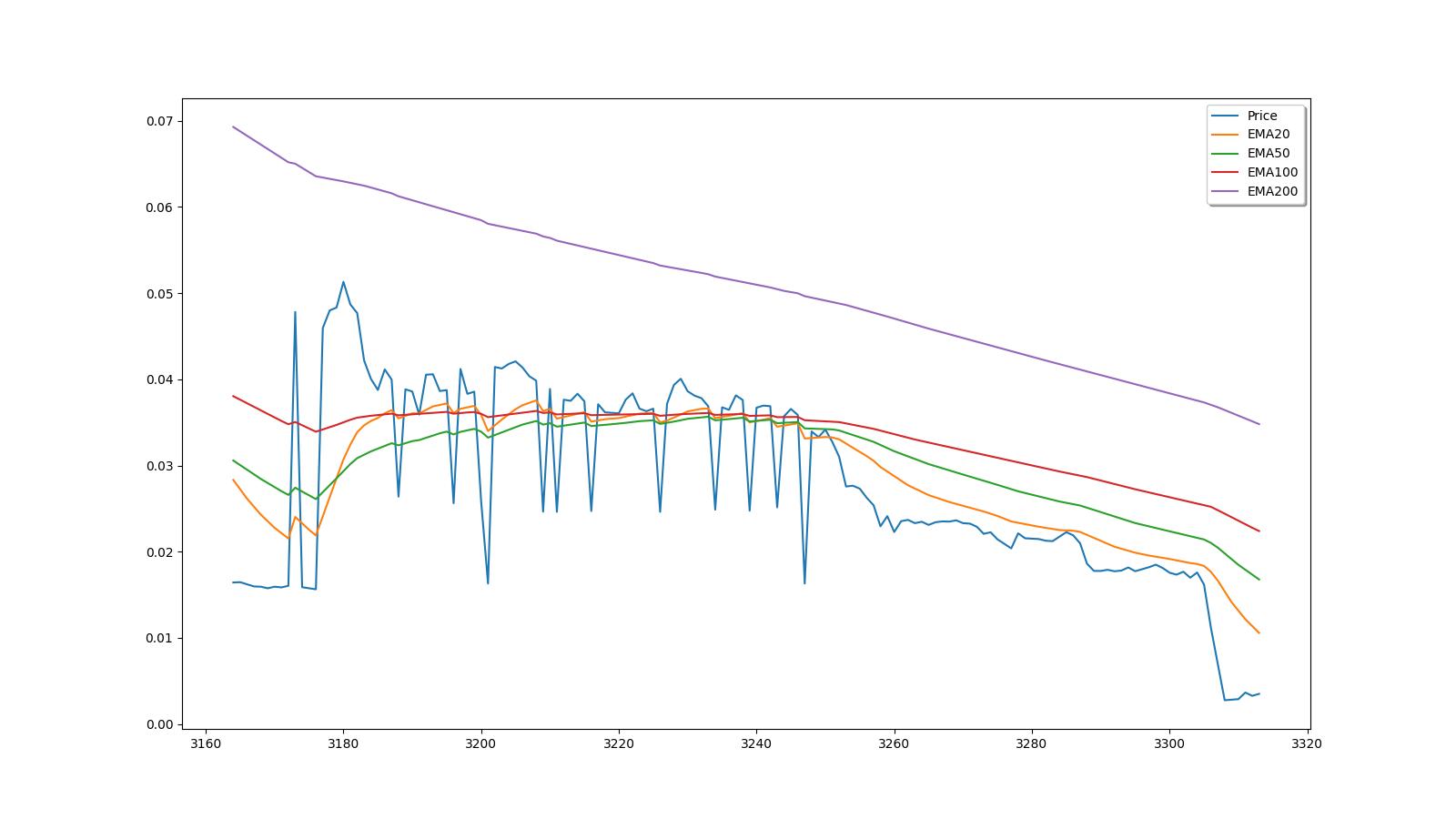 科莫多币 Exponential Moving Averages