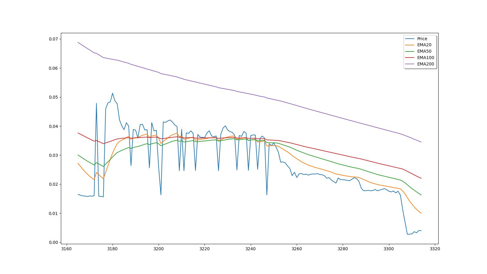 Komodo Exponential Moving Averages