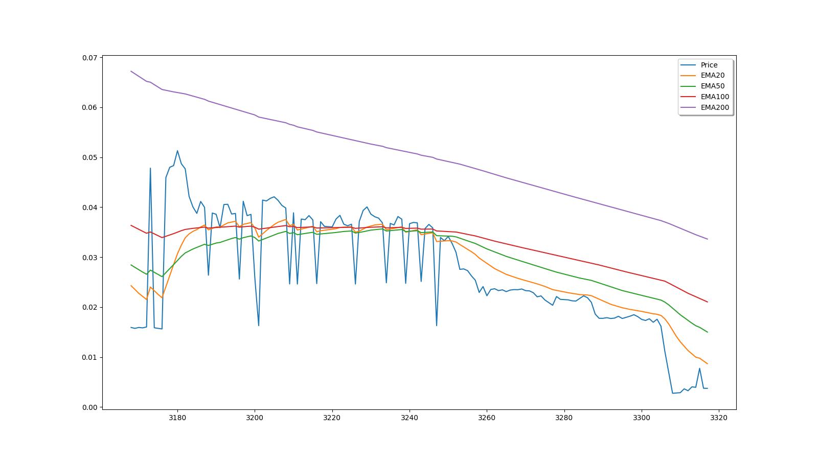 Komodo Exponential Moving Averages