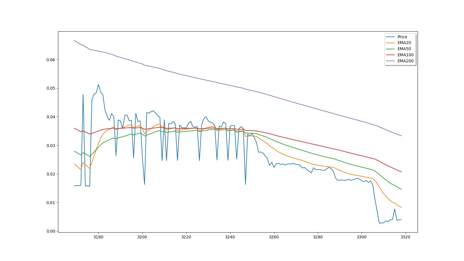 Komodo Exponential Moving Averages